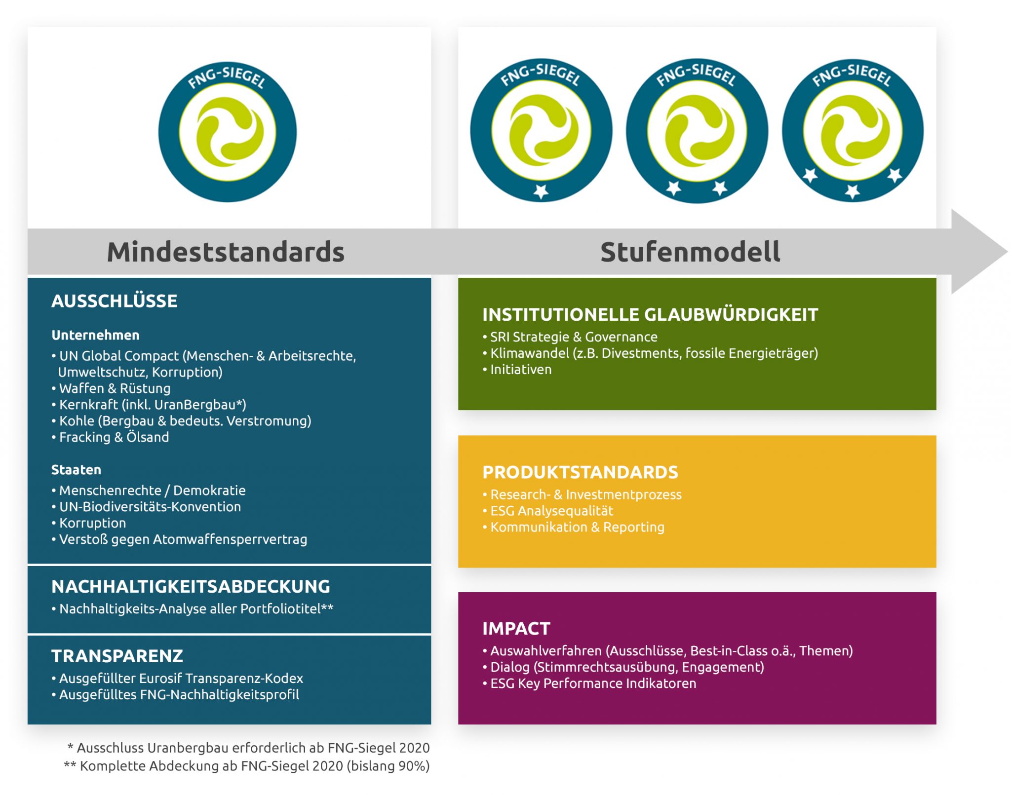 Kriterien – FNG-Siegel