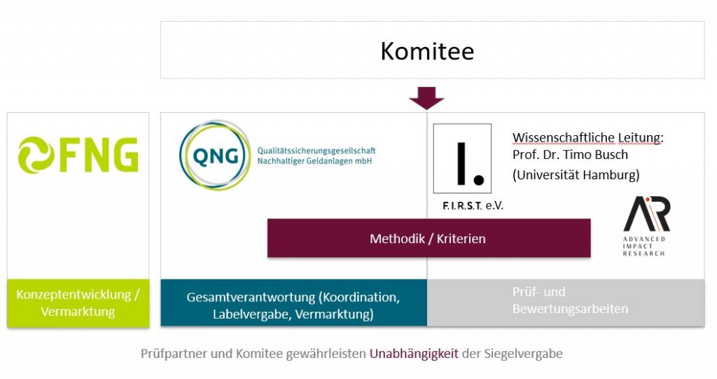 Akteure – FNG-Siegel