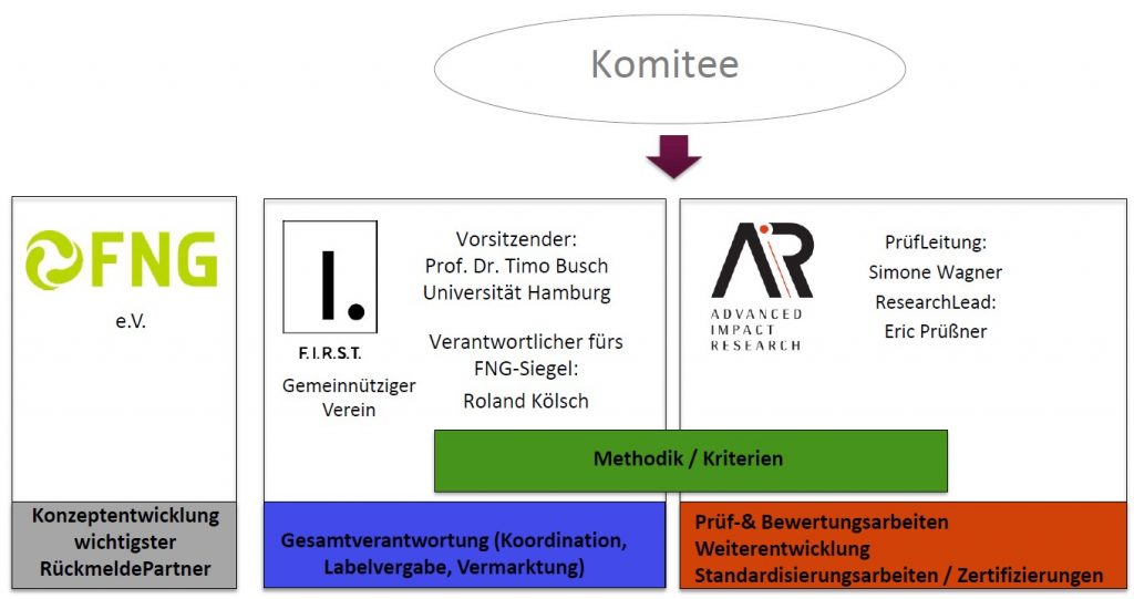 Akteure – FNG-Siegel